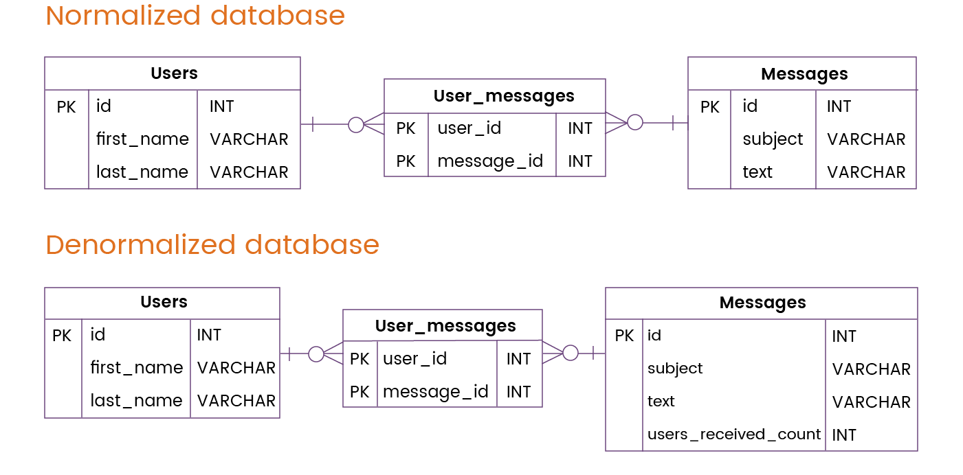 A Detailed Guide To Database Denormalization With Examples In 2020