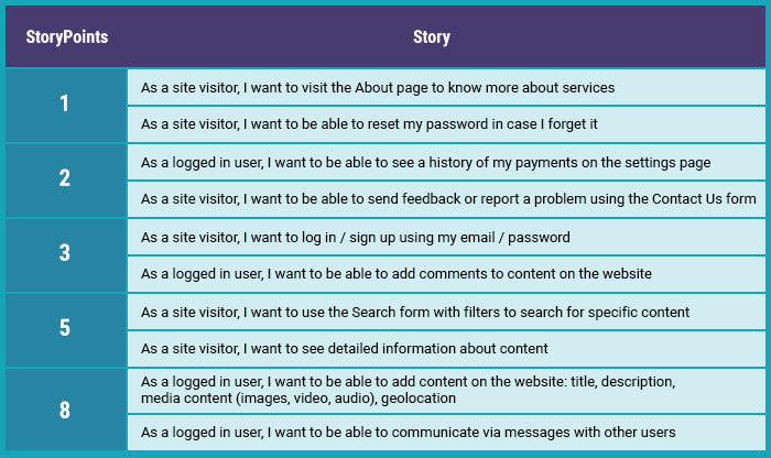 Which Statement Is True About Estimating Features Using Story Points 