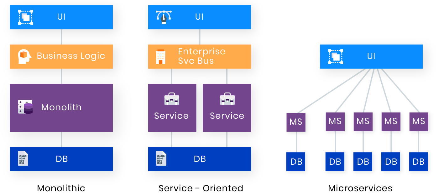 Monolith vs SOA vs Microservices vs Serverless Architecture